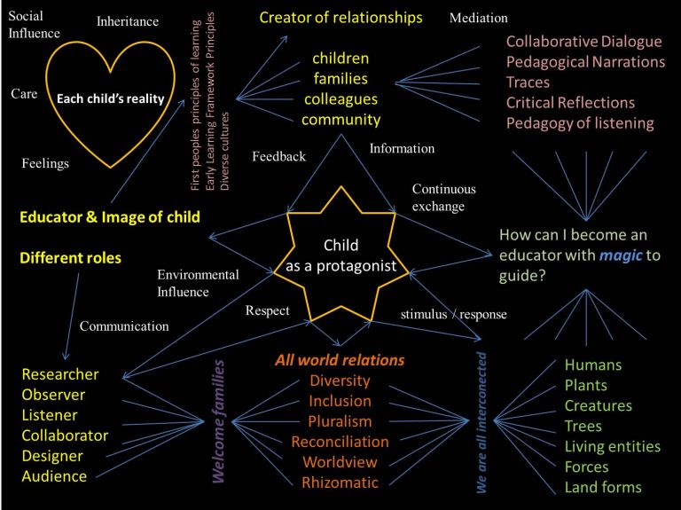 Pedagogical Narration | Re-searching Early Childhood Pedagogies