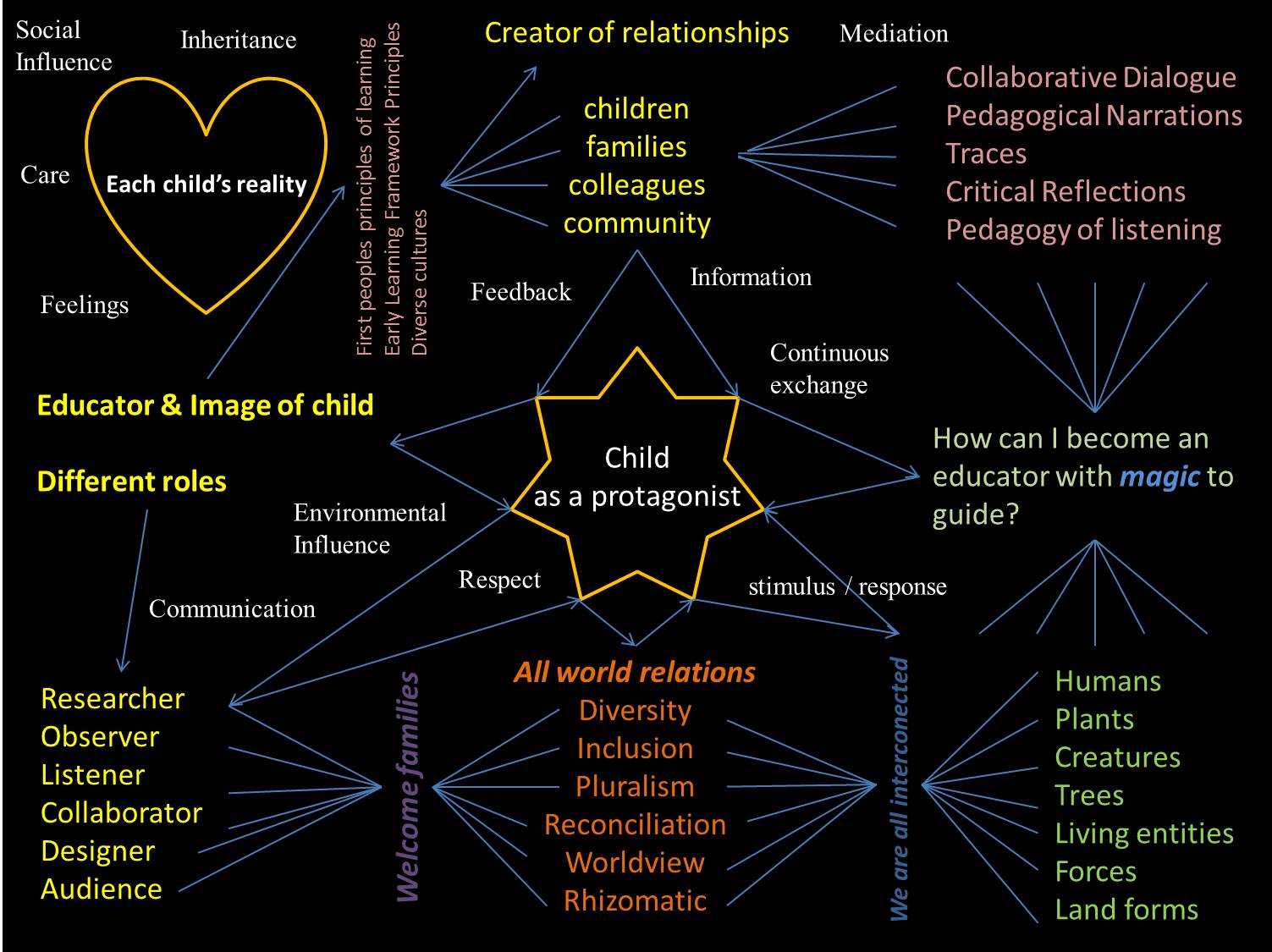 Pedagogical Narration | Re-searching Early Childhood Pedagogies